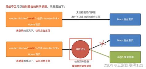Vue路由知识——进阶vue 路由进阶 Csdn博客 Vue路由知识——进阶vue 路由进阶 Csdn博客
