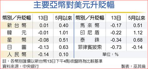 主要亞幣全倒 新台幣獨強 財經要聞 工商時報