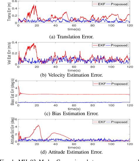 Figure 1 From Outlier Robust Manifold Pre Integration For Insgps