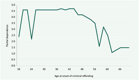 Partial Dependence Plot For Age At Onset Of Criminal Offending And Download Scientific Diagram