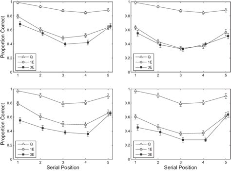 Serial Position Curves Obtained For All Conditions In Experiment 1 The Download Scientific