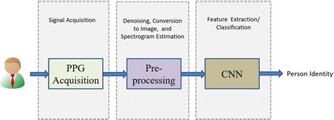 Proposed Architecture Of The Identification System Download Scientific Diagram