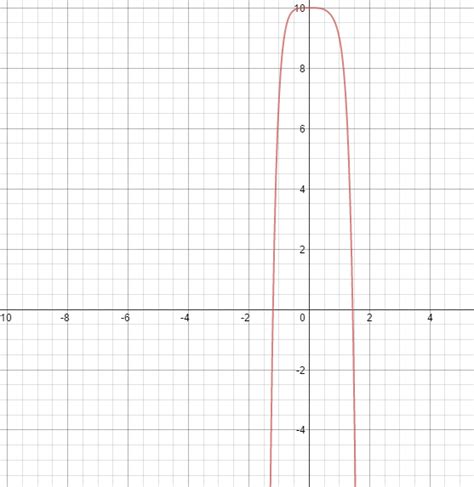 Graphing Polynomial Functions Algebra II