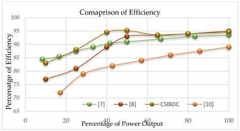 Energies Free Full Text Soft Switched Current Fed Dual Active Bridge Isolated Bidirectional