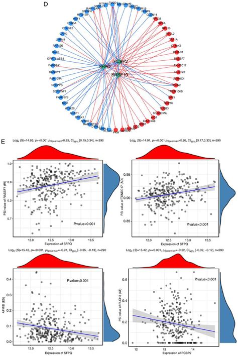 Continued D Splicing Correlation Network Built Among The Significant