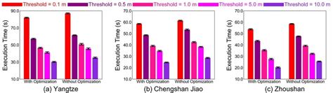 The Comparisons Of Cpu And Gpu Execution Times For 5 Different Dp Download Scientific Diagram