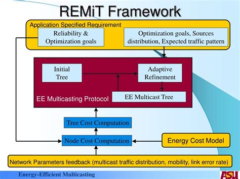 Ppt Adaptive Energy Efficient Group Communication Support In Wireless Ad Hoc Networks