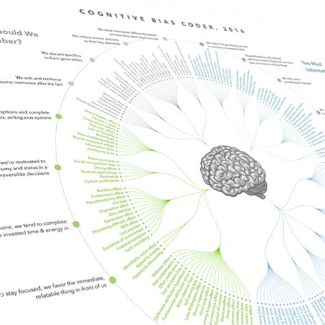 The Cognitive Bias Codex In High Resolution Printed Design Hacks