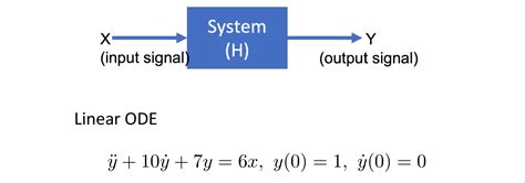 Solved Convert The Systems Into The State Space FormUse Chegg Com
