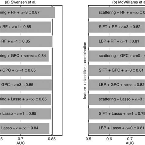 Comparison Of Different Feature Extraction Classification Methods And Download Scientific