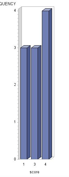 Need 3dbar Graph When Knows X And Y Axis Values Sas Support Communities