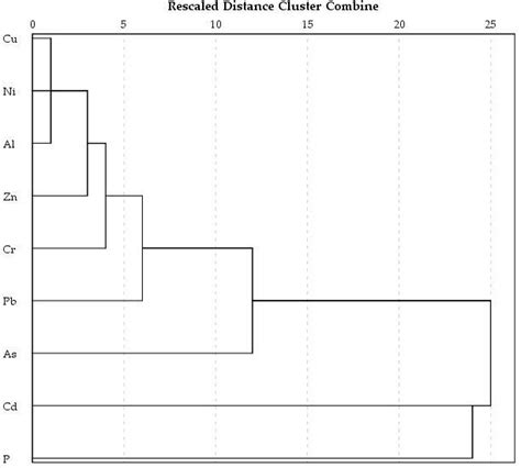 Dendrogram Showing Clustering Of The Targeted Nine Potentially Toxic
