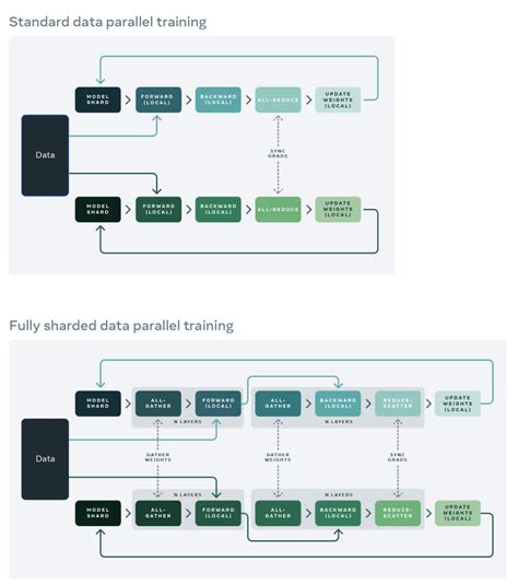 Fully Sharded Data Parallel Faster Ai Training With Fewer Gpus Engineering At Meta