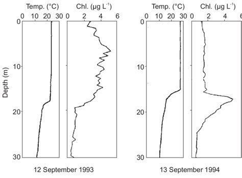 Examples Of Surface And Subsurface Chlorophyll Maxima Modified From
