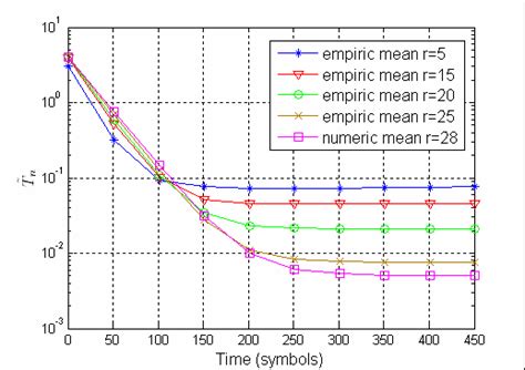 Convergence In Mean Square Error Of The Adaptive Precoder N To The Download Scientific
