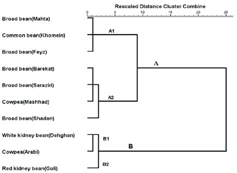Dendrogram Of Different Host Plants According To Life Table Parameters Download Scientific