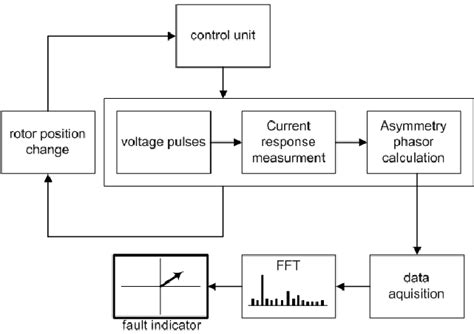 block diagram of signal processing to eliminate inherent saliencies