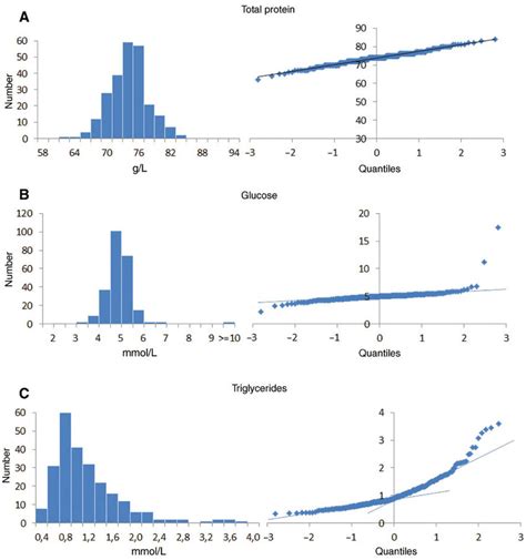 Selected Application Examples Of The Qq Plot Method A Linear Qq Plot Download Scientific