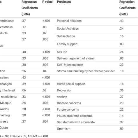 Quality Of Life Predictors Evaluation By Multivariate Linear