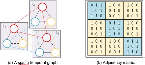 Figure 2 From Spatio Temporal Deep Fusion Graph Convolutional Networks