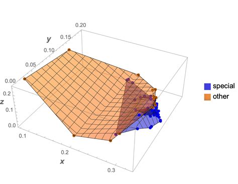 Plotting Plot An Array Of 3d Points While Distinguishing A Subset Of