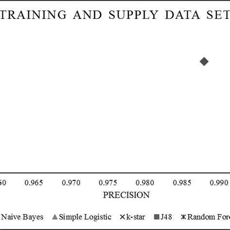 Accuracy Of Splitting Data Set For All Classifiers Download Scientific Diagram