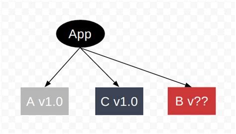Dependency Hell How Npm Works