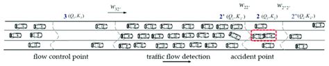Diagram Of Traffic Flow When Vehicles Meet Queued Vehicles After