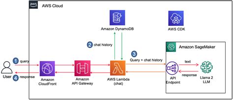 Github Kyopark2014llama2 Conversational Chatbot It Develops A Conversational Chatbot Using