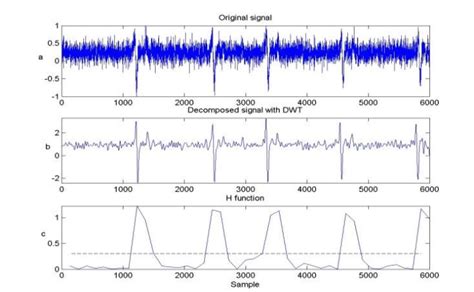 Spike Detection In Test Signal Using Standard Deviation And Dwt A