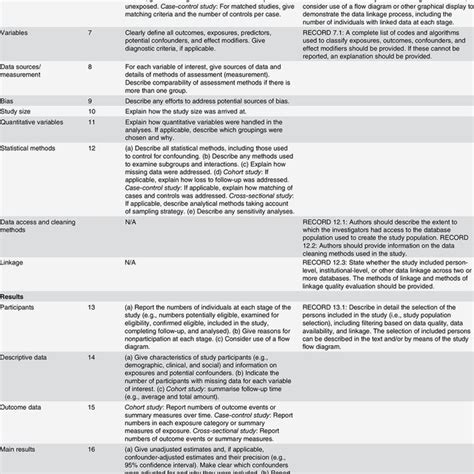The Record Statement Checklist Of Items Extended From The Strobe Download Table