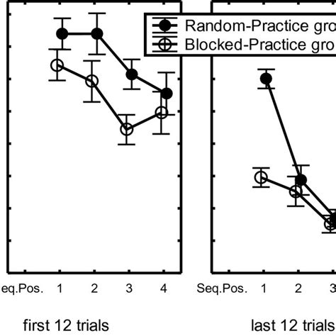 Mean Response Times In The First And Last 12 Trials Of The Limited And