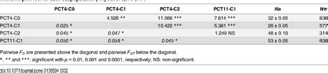 Table 2 From Accuracy Of Genomic Selection In A Rice Synthetic Population Developed For