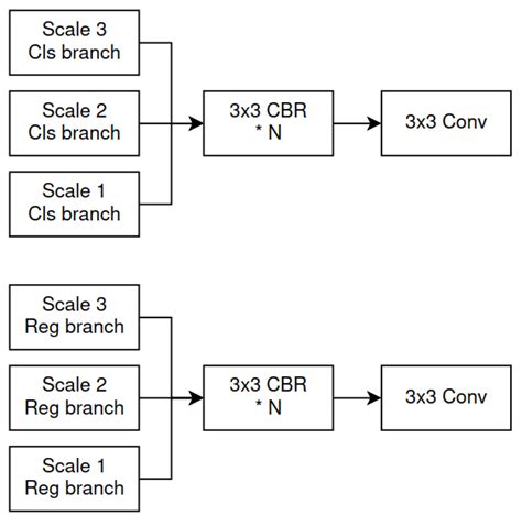 Paper Explain RTMDet YOLO của OpenMMLab