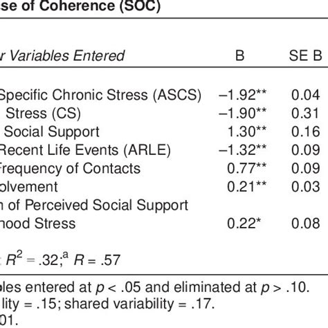 multivariate stepwise linear regression model of predictors of