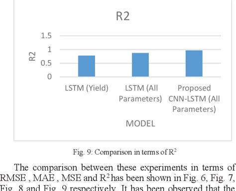 Figure 9 From Crop Yield Prediction Using Cnn Lstm Model Semantic Scholar