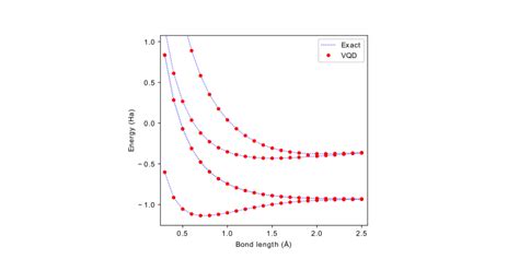 Variational Quantum Computation Of Excited States Quantum