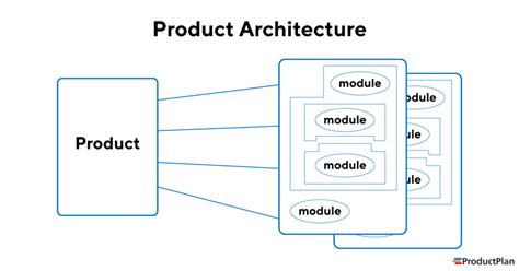 What Is Product Architecture Definition Overview