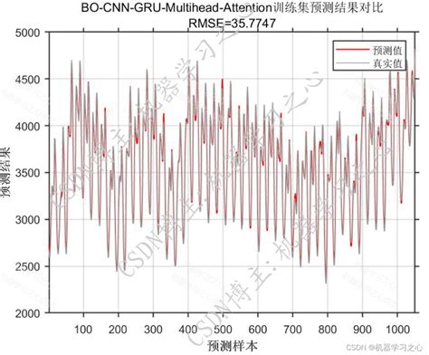 Sci一区 Matlab实现bo Cnn Gru Mutilhead Attention贝叶斯优化卷积神经网络 门控循环单元融合多头注意力