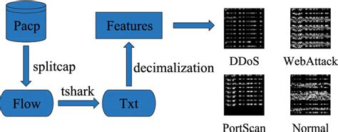 The Process Of Data Preprocessing Based On The Original Flow Feature