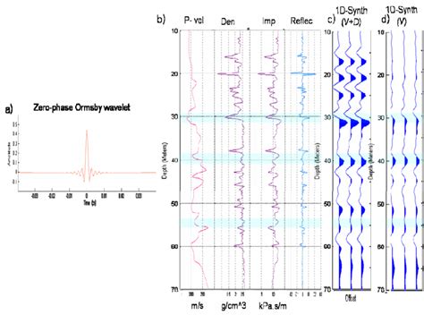 A Zero Phase Ormsby Wavelet Using The Frequency Bandwidth Of 5 15 450