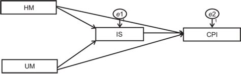 Conceptual Model Source Authors Own Model Hypotheses Figure 1 H Download Scientific