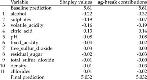 Present Shapley Values And Compare Them To Contribution Calculated With Download Scientific
