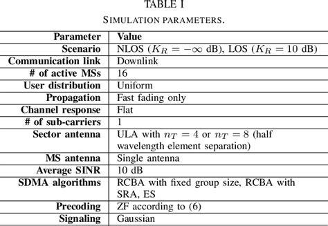 Table I From A Convex Quadratic Sdma Grouping Algorithm Based On Spatial Correlation Semantic