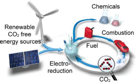 Advances And Challenges For The Electrochemical Reduction 54 Off