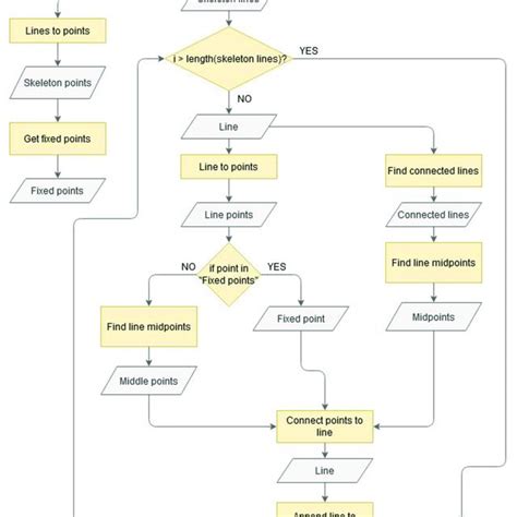 A Flowchart Of The Algorithm For Skeleton Generalization Download