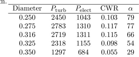 Table 1 From Modelling And Analysis Of A Backward Bent Duct Buoy Wec