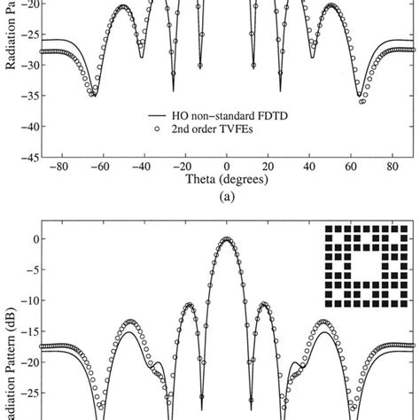 Radiation Patterns In Db Of A A Uniform Array B A Binomial