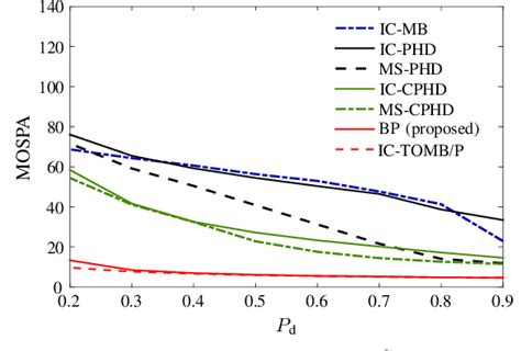 Figure 6 From A Scalable Algorithm For Tracking An Unknown Number Of Targets Using Multiple