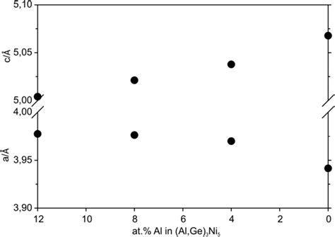 Lattice Parameter Variation Of Ternary Ge 3 Ni 5 At 65 At Ni As A